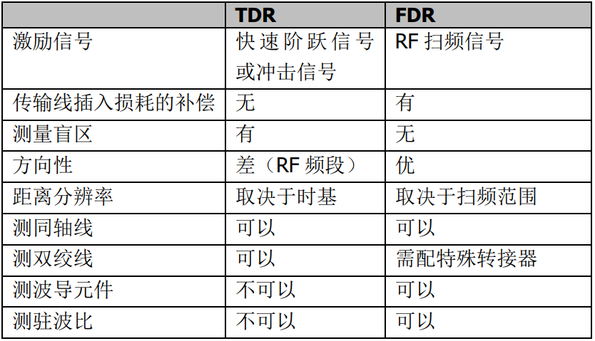 FDR与TDR技术的区别及优化 - 知乎