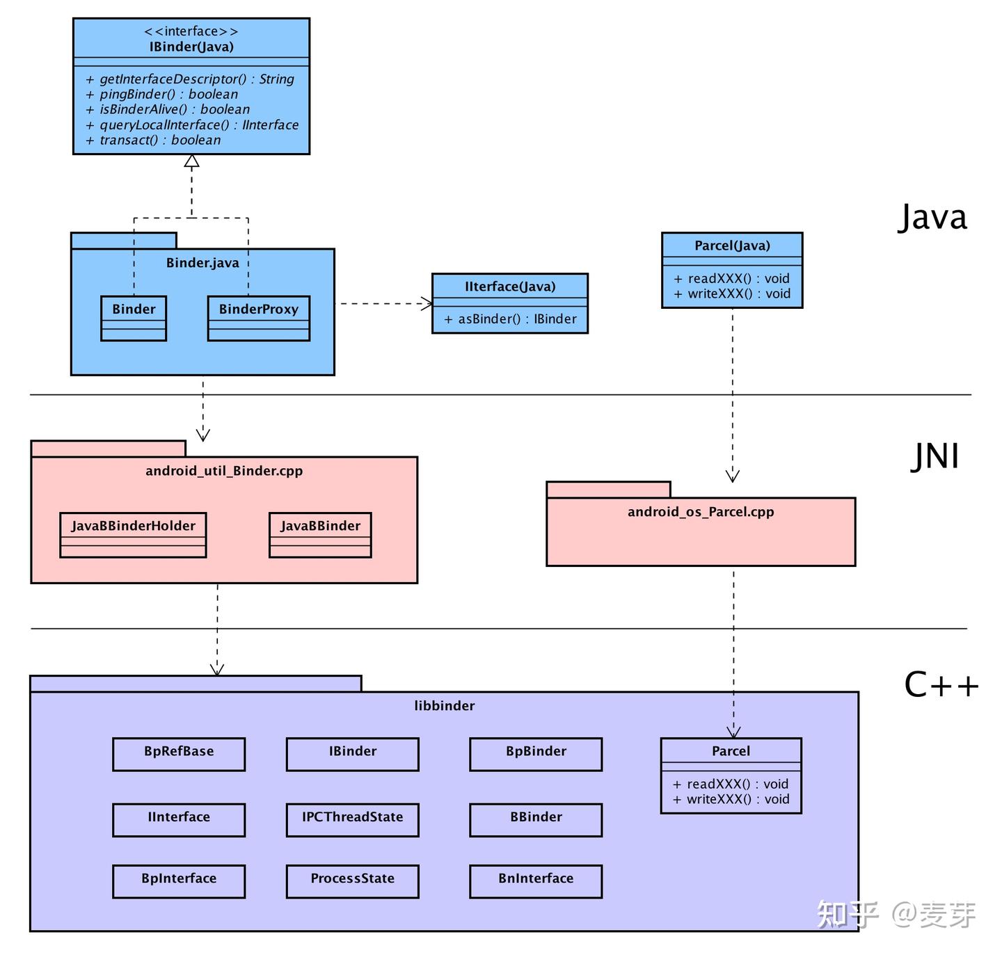 理解Android Binder机制(3/3)：Java层 - 知乎