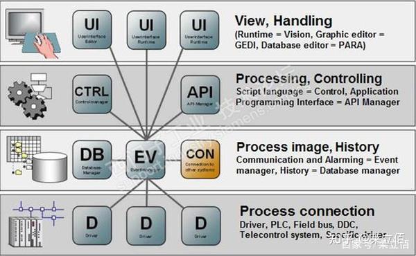 新！！！WinCC OA学习经验分享|（4）WinCC OA 软件架构 - 知乎