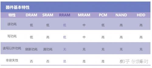 AI计算时代，25年工龄的RRAM渐入佳境 - 知乎