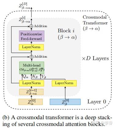Multimodal Transformer for Unaligned Multimodal Language Sequences - 知乎
