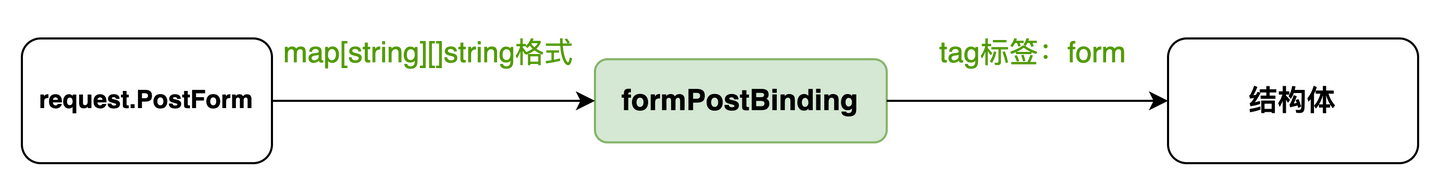 「Go框架」bind函数：gin框架中是如何绑定请求数据的？ - 知乎