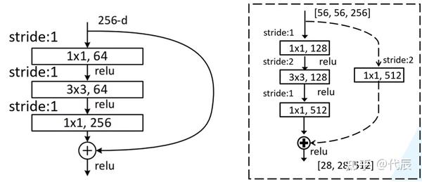 ResNet网络结构详解与Pytorch版本模型的搭建 - 知乎