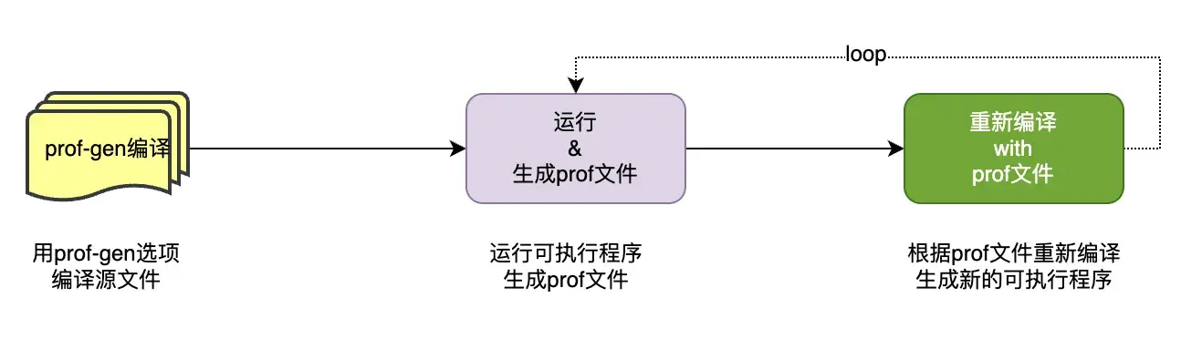 性能优化的终极手段之 Profile-Guided Optimization (PGO) - 知乎