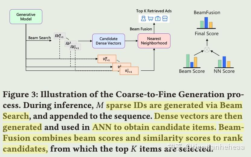 百度 Sparse Meets Dense: Unified Generative Recommendations with Cascaded Sparse-Dense ...