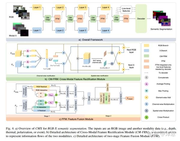 【ARXIV2203】CMX: Cross-Modal Fusion for RGB-X Semantic Segmentation with ...