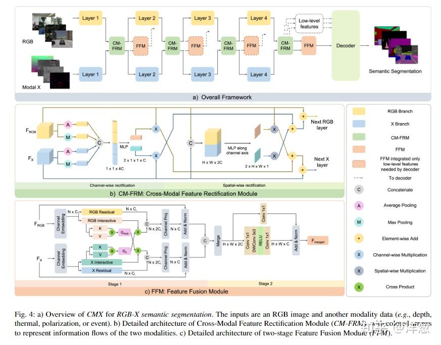 【ARXIV2203】CMX: Cross-Modal Fusion for RGB-X Semantic Segmentation with ...