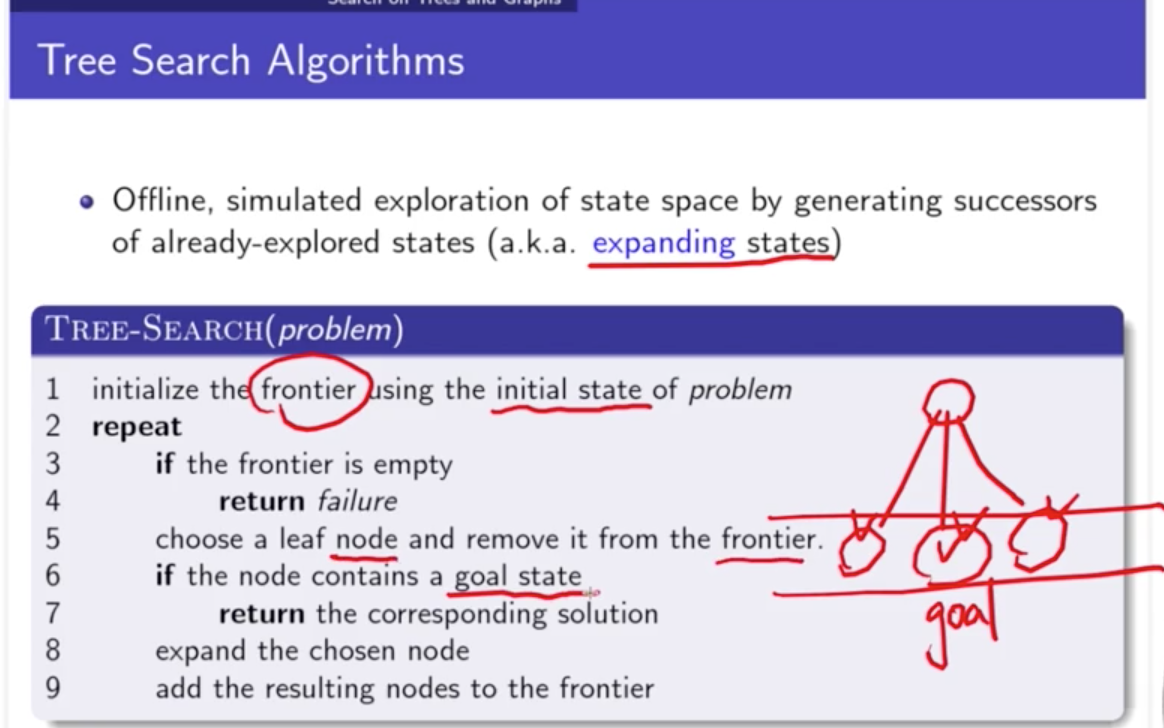 《人工智慧》第二周问题集2 tree search & graph search - 知乎