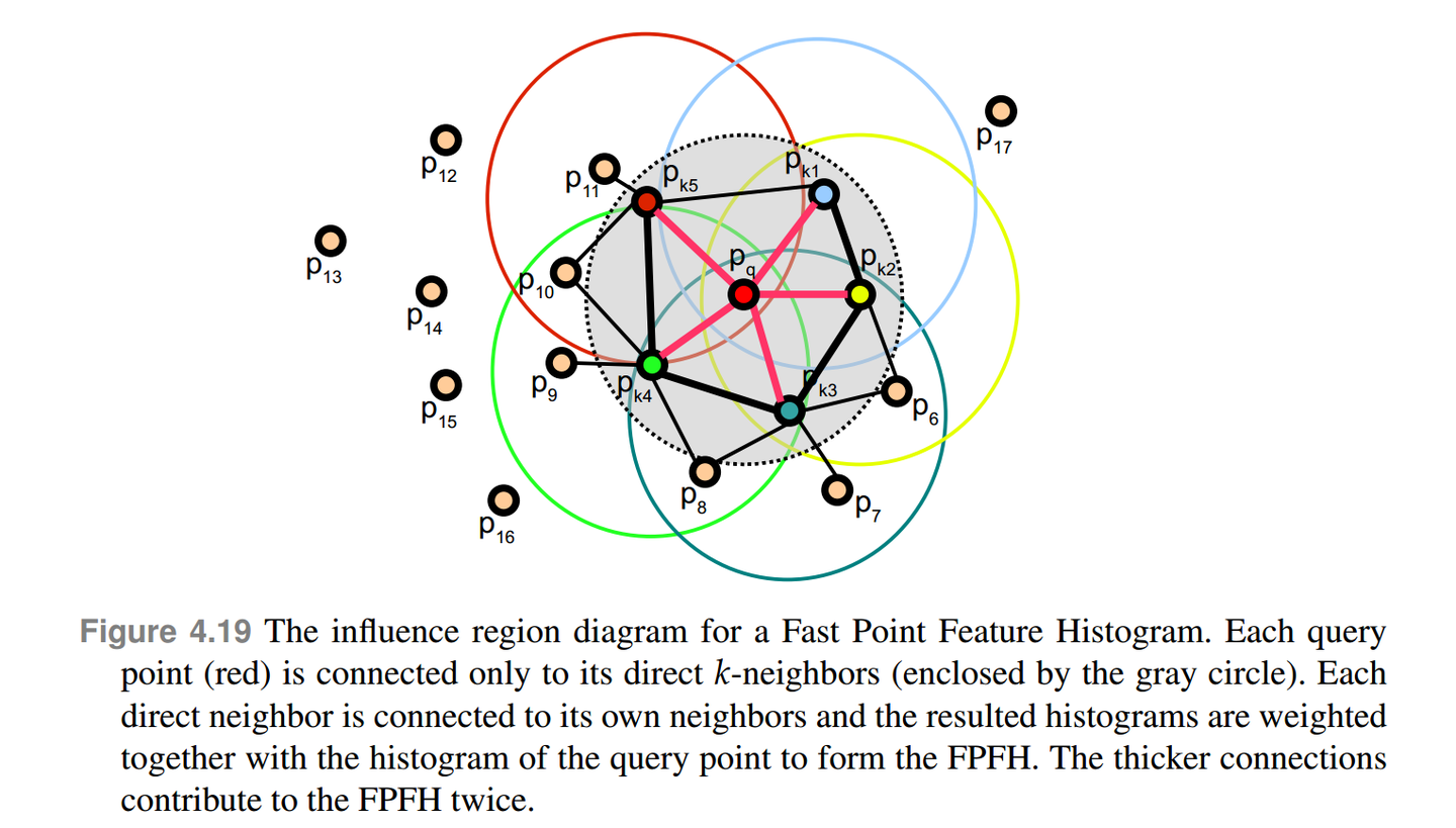 【点云局部特征描述子】PFH & FPFH - 知乎