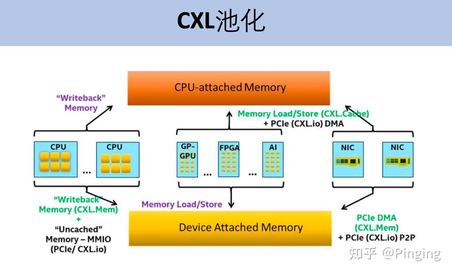 Compute Express Link（CXL）技术整理 - 知乎