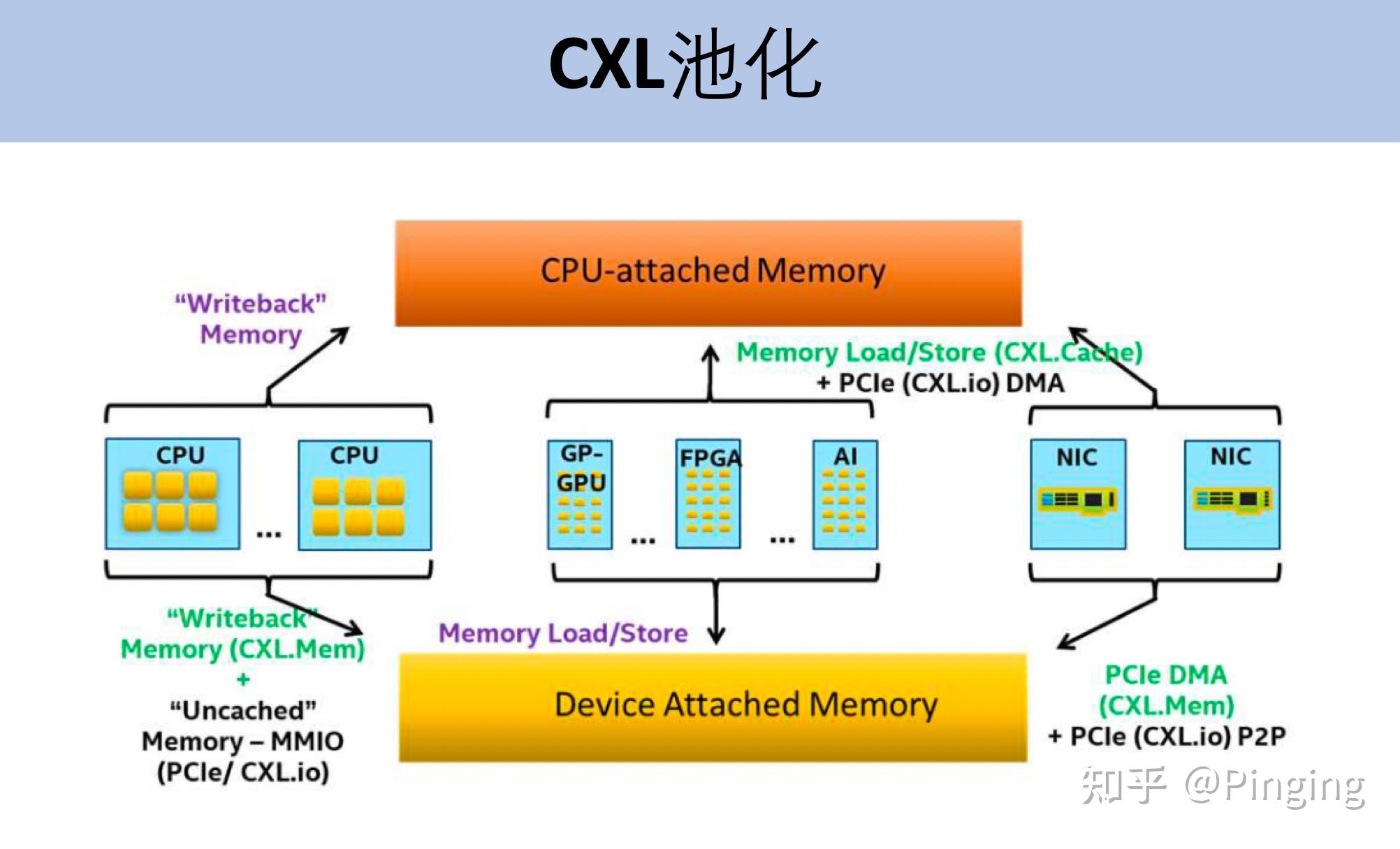 Compute Express Link（CXL）技术整理 - 知乎