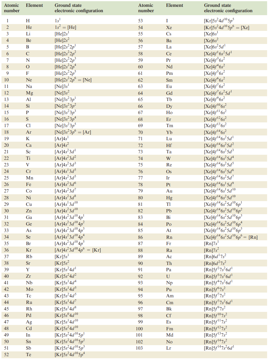 Housecroft Inorganic Chemistry 第一章 基础原子理论 笔记（2） - 知乎