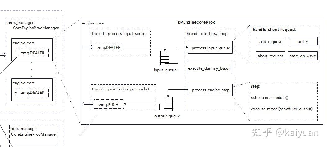 vLLM DP特性与演进方案分析 - 知乎