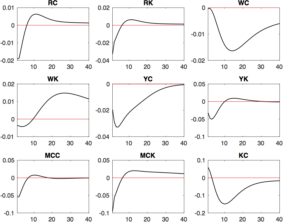 漫谈DSGE——应用与前景（一） - 知乎