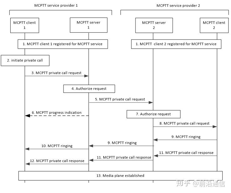 MCPTT功能架构和信息流 - 知乎