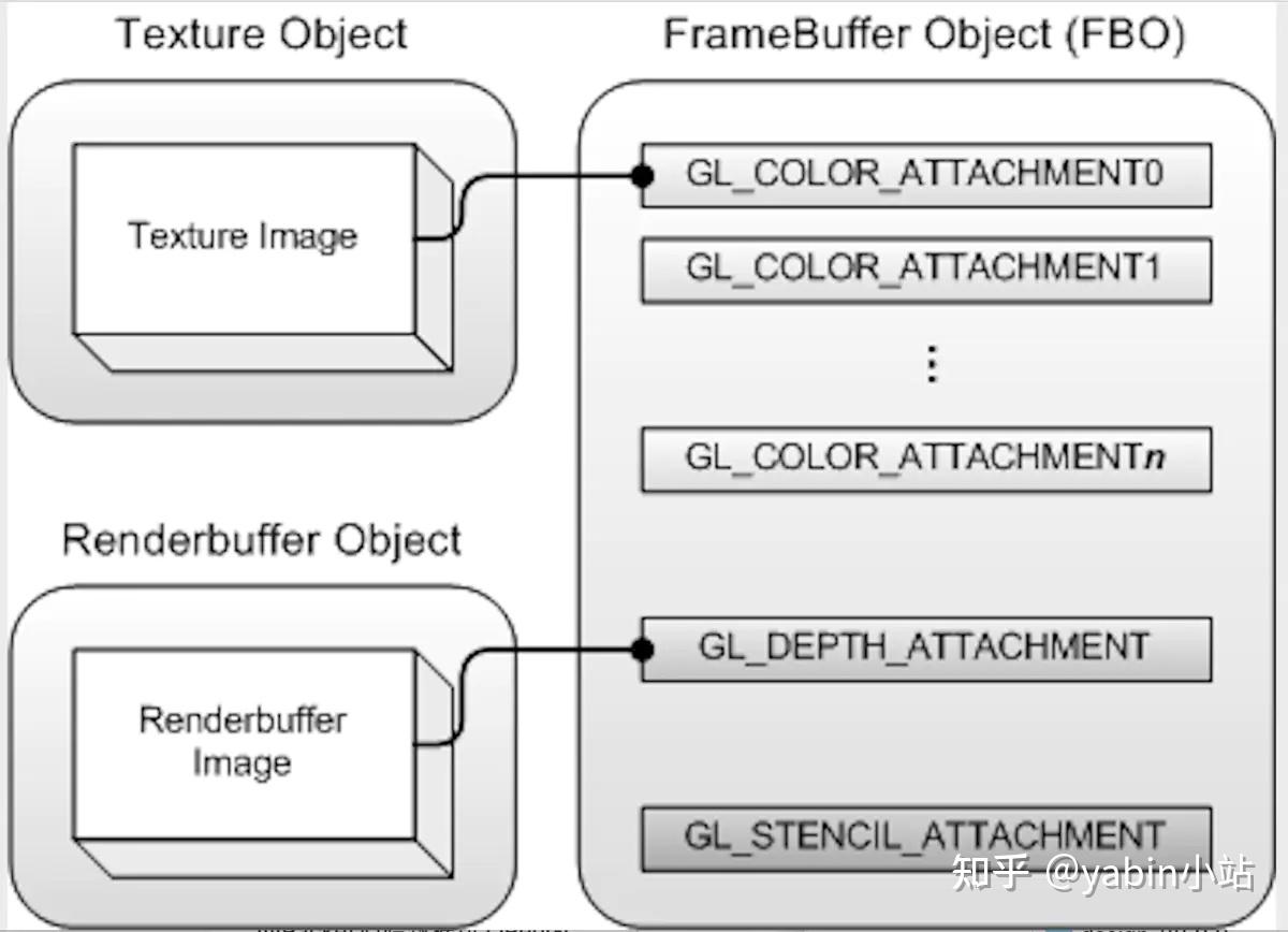 音视频开发之旅（38) -使用FBO实现渲染到纹理（Render to texture） - 知乎