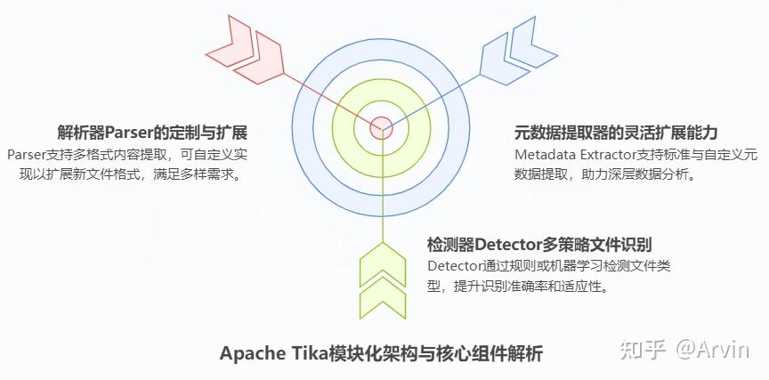 一文吃透 Apache Tika：从文件解析到元数据提取的全能工具库 - 知乎