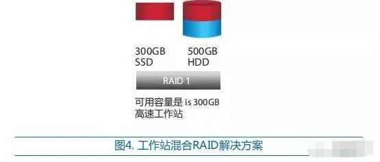 SSD/HDD混合RAID解决方案 - 知乎