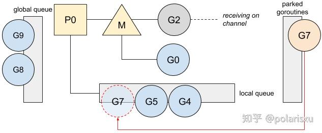Go：g0，特殊的 Goroutine - 知乎