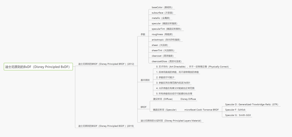 【基于物理的渲染（PBR）白皮书】（一） 开篇：PBR核心知识体系总结与概览 - 知乎