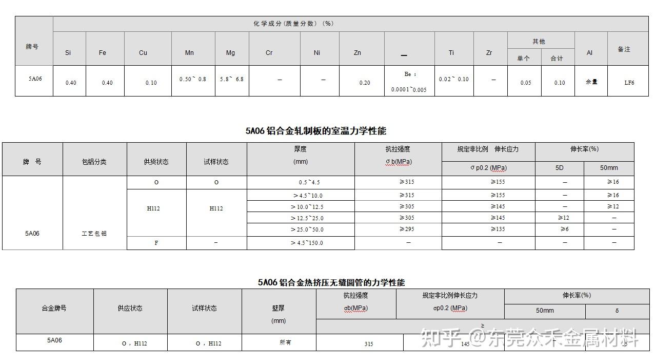 5A06 铝合金-化学成份/力学性能 - 知乎