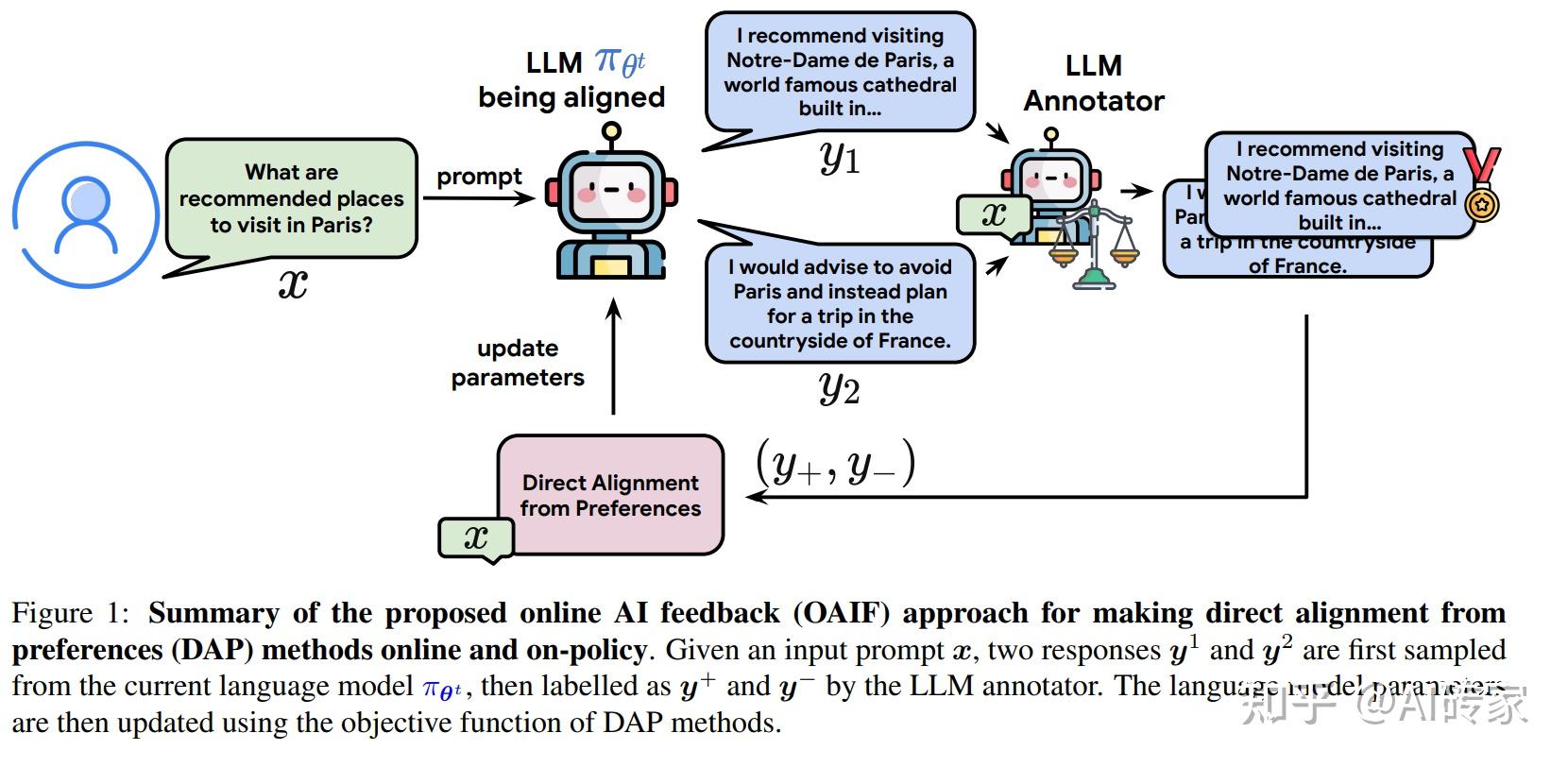 DPO-online： 对DPO的改进，可以自动更新偏好模型 - 知乎