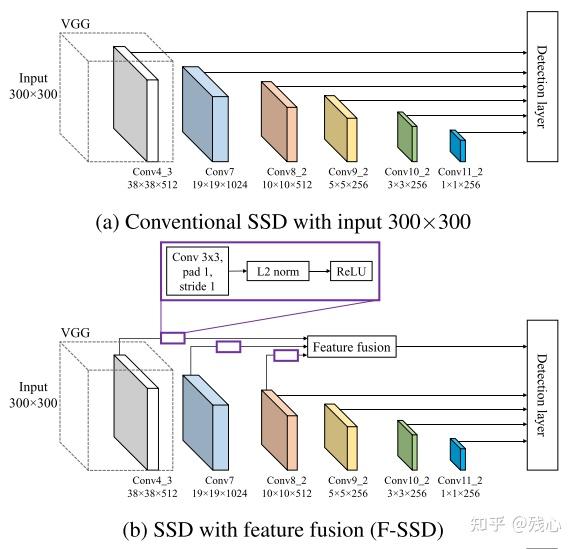 Small Object Detection using Context and Attention - QuickPeek - 知乎