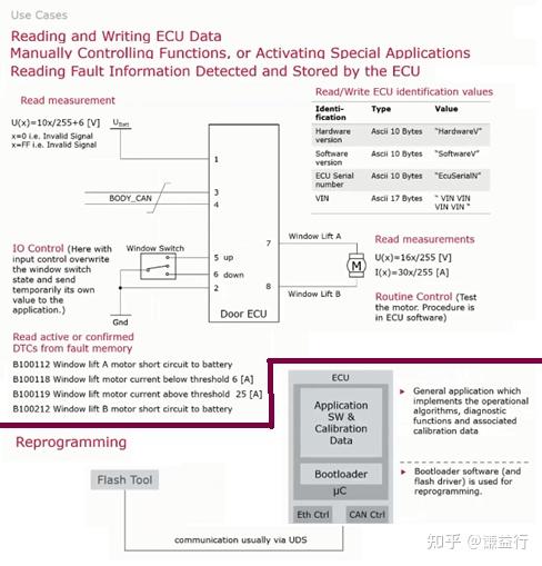 一篇易懂的ECU故障诊断指南 - 知乎