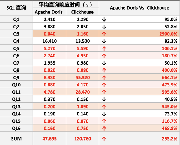 从 Clickhouse 到 Apache Doris：有赞业务场景下性能测试与迁移验证 - 知乎