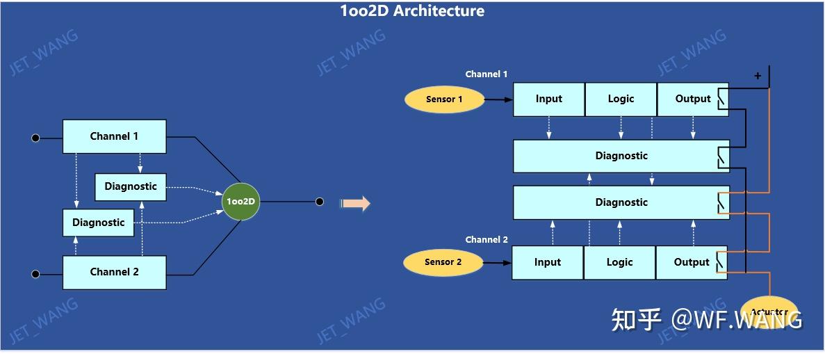 功能安全的架构设计（二） - 知乎