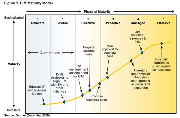 重磅发布《数据模型管理能力成熟度白皮书》 - 知乎