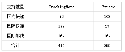 17track vs TrackingMore - 知乎