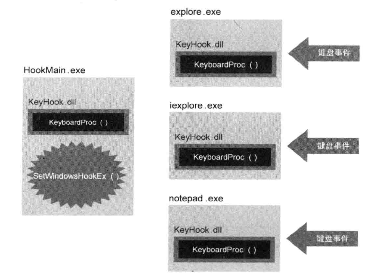 《逆向工程核心原理》-- Windows消息钩取 - 知乎
