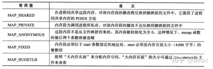 Linux网络编程 | 零拷贝 ：sendfile、mmap、splice、tee - 知乎
