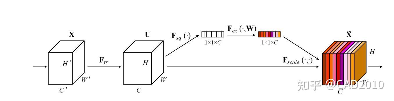 CNN中注意力机制（PyTorch实现SE、ECA、CBAM） - 知乎