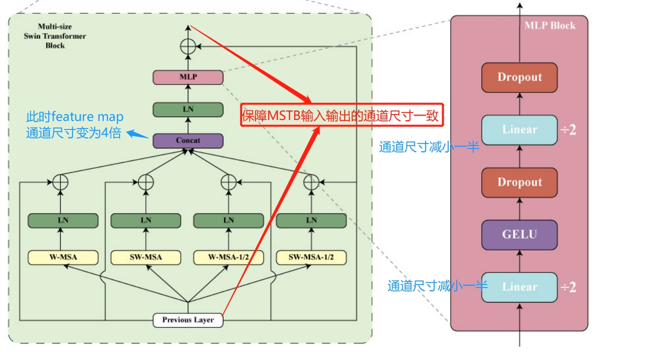 Single Image Super-Resolution Using Lightweight Networks Based on Swin ...