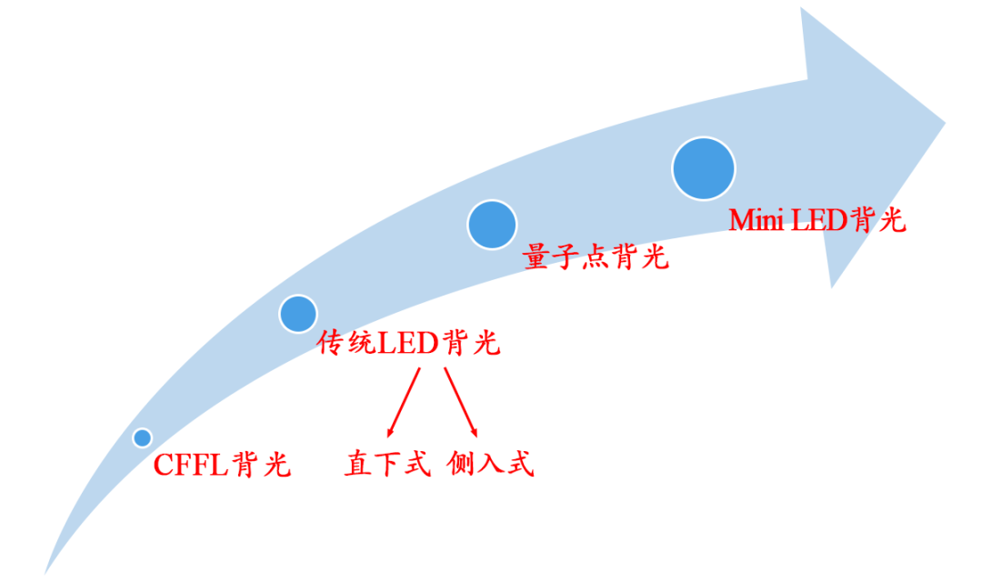 什么是Mini LED？ - 知乎
