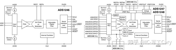 ADS1248IPWR 高度集成的精密24位模数转换器(ADC) - 知乎