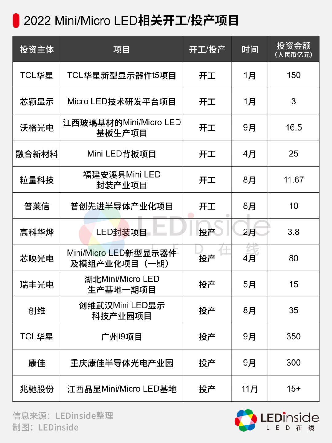 2022-2023年共计50余项Mini/Micro LED项目盘点 - 知乎