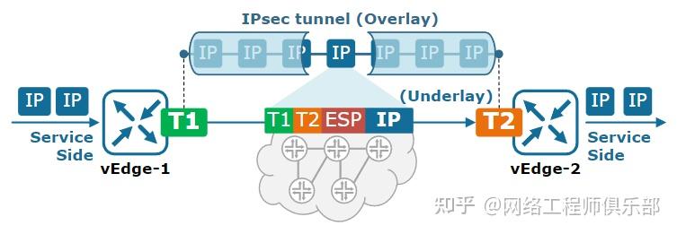 什么是Overlay网络？Overlay网络与Underlay网络有什么区别？ - 知乎