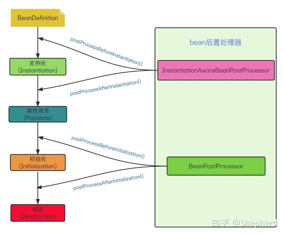 高频面试题：Spring bean生命周期 看这篇就足够了！ - 知乎