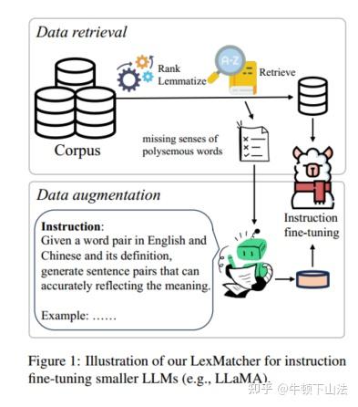 LexMatcher: Dictionary-centric Data Curation for LLM-based Machine Translation - 知乎