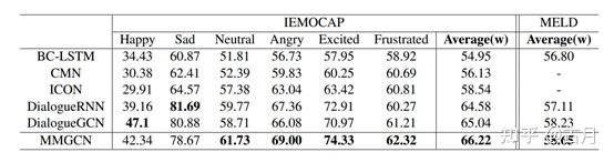 【工作分享】MMGCN: Multimodal Fusion via Deep GCN for Emotion Recognition in ...
