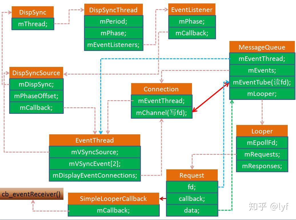 android graphic(5)—surfaceflinger和Vsync (简化) - 知乎