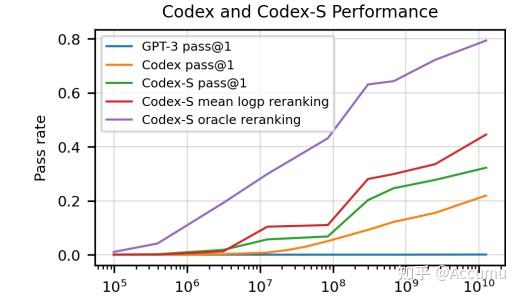 从文本使用大模型自动生成代码：Codex - 知乎
