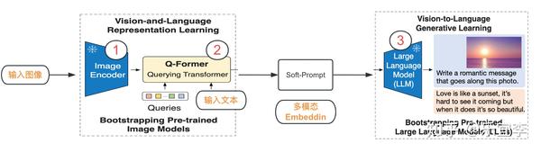 BLIP-2: 多模态与大模型结合的基础范式 - 知乎