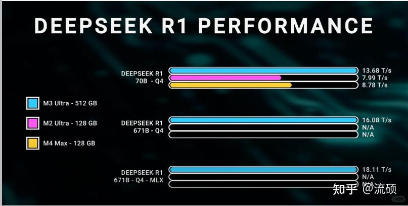 Mac studio 运行4bit deepseek-r1 - 知乎