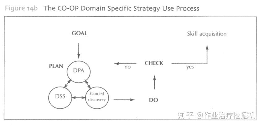 儿童日常表现认知导向干预：CO-OP - 知乎