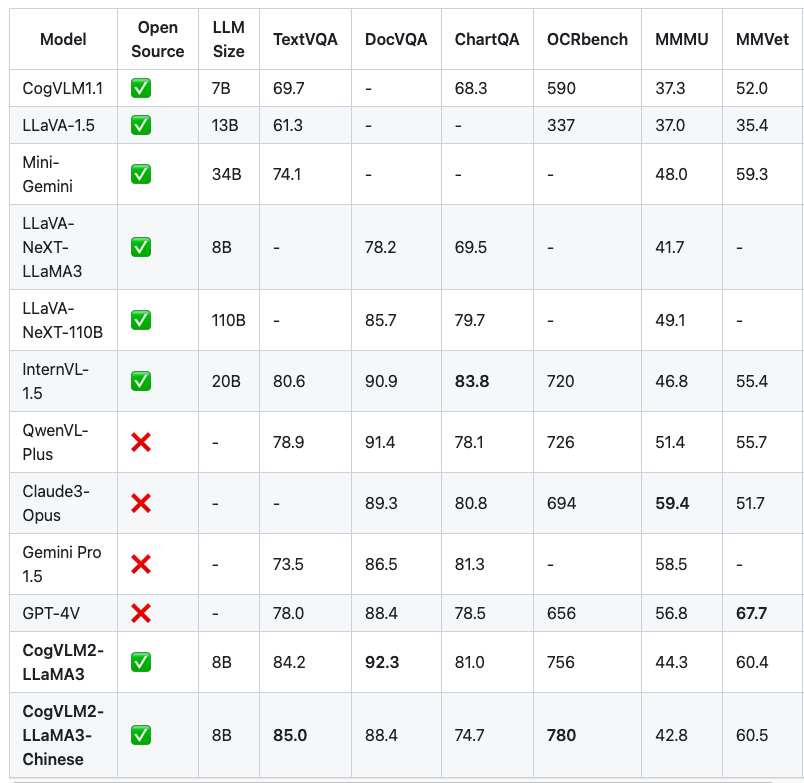 CogVLM、CogVLM2和GLM-4V-9B - 知乎