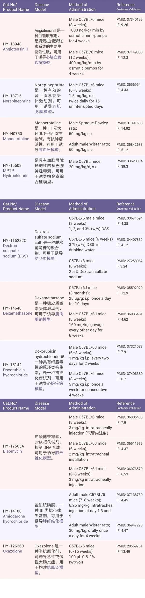 诱导疾病模型 | MedChemExpress (MCE) - 知乎